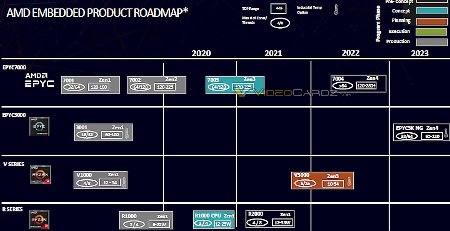 Poznaliśmy harmonogram AMD na lata 2020-2023, otrzymamy architekturę ...